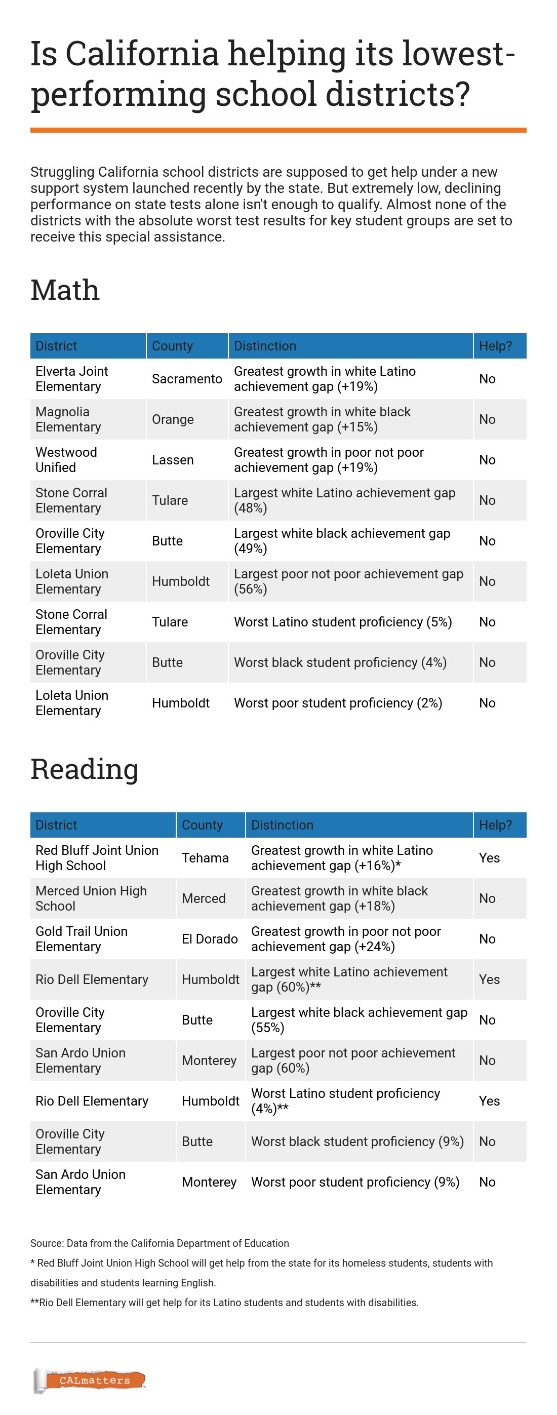 Dozens of California Districts With Worst Test Scores Excluded From ...