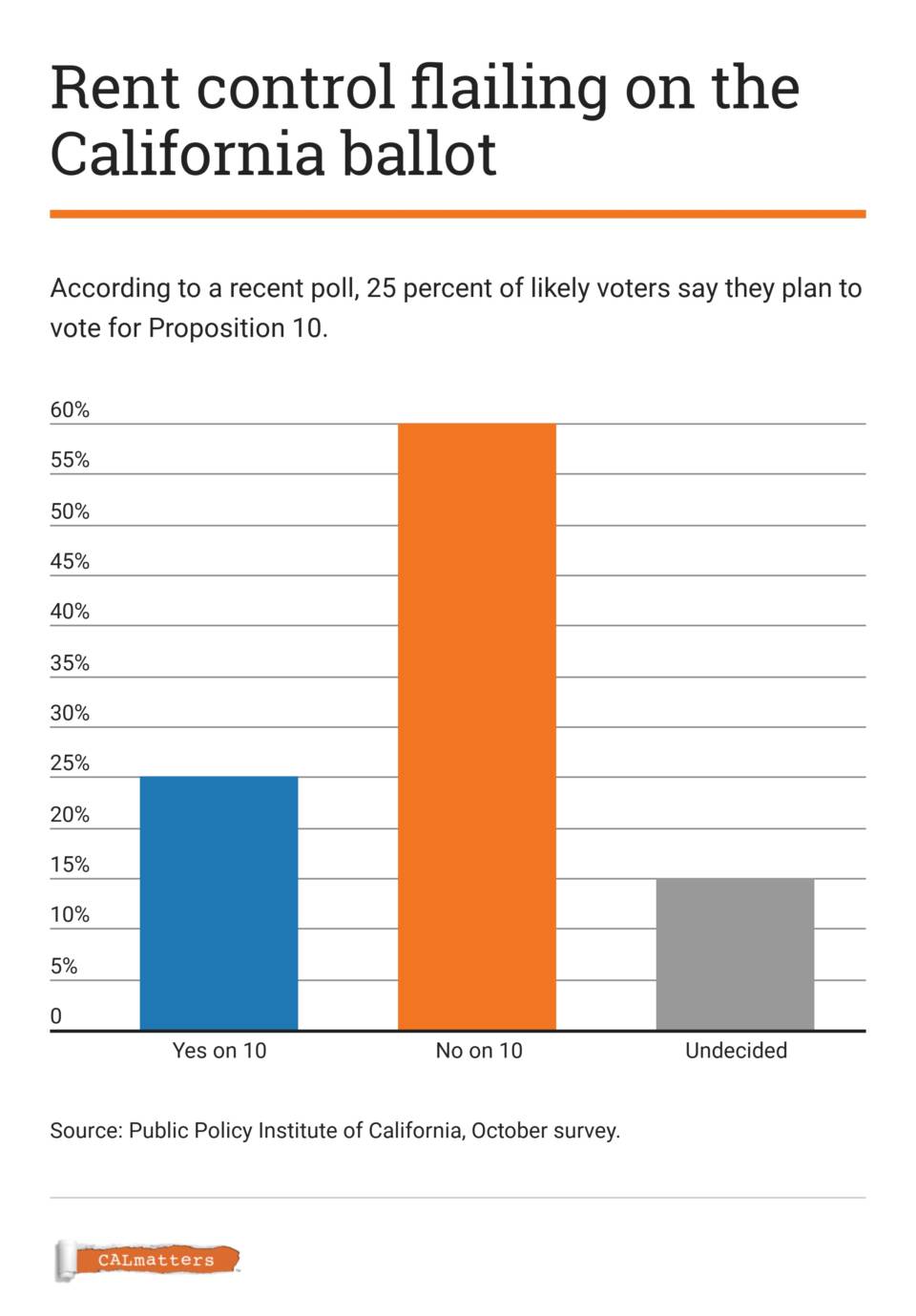 Why is California’s Rent Control Initiative Tanking so Badly? | KQED