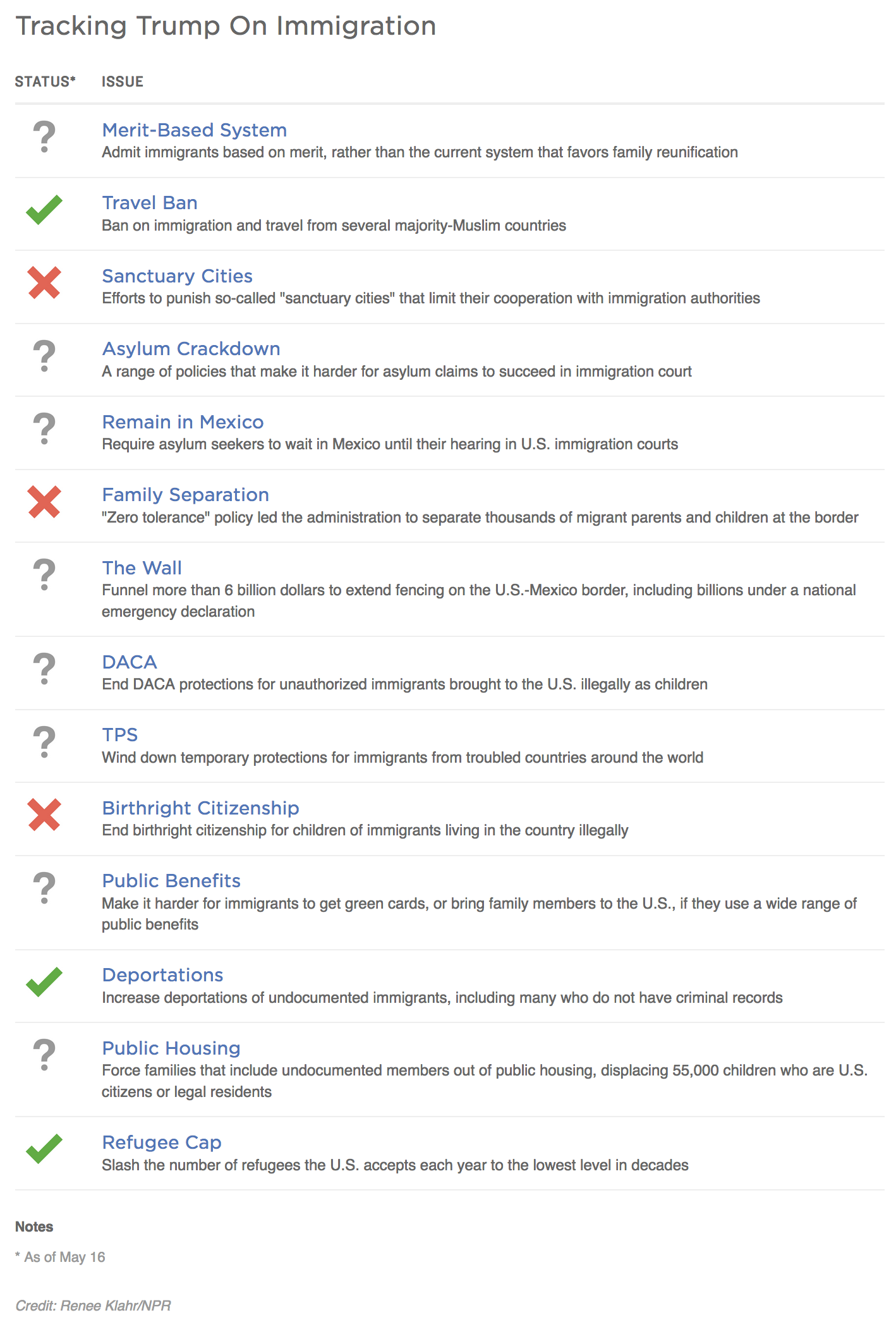 Tracking Trump on Immigration: Despite Focus, Many Ideas Are Stalled or ...