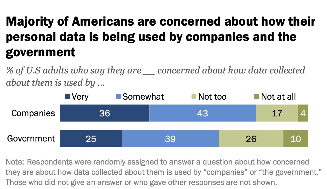 Survey: Most Americans Feel Data Tracking is Out of Control and Privacy ...