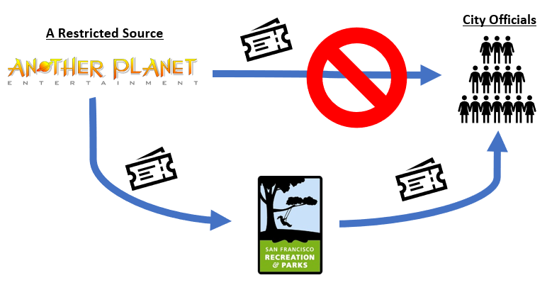 City Report: SF Officials Got Free Tickets to Pricey Outside Lands Fest ...