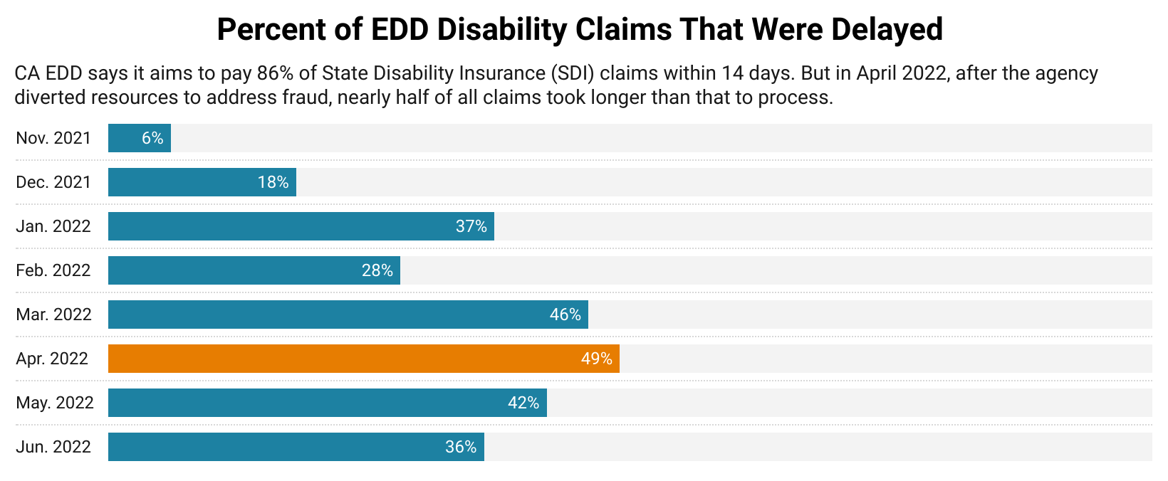 Thousands of Californians Waited Weeks for Disability Payments While ...