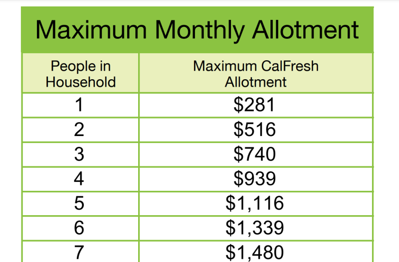 Your CalFresh Benefits Will Drop in April. Here's What You Can Do | KQED
