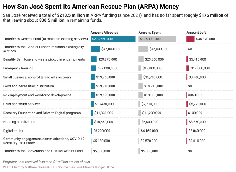 Budget Deep Dive: 'Setting Dollars Aside' in San José | KQED