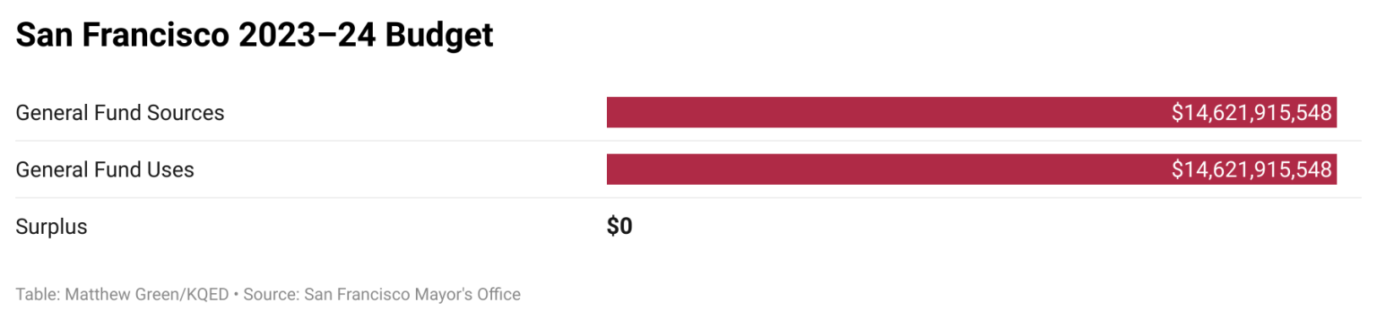 Budget Deep Dive: Here’s What SF’s Near $15 Billion Budget Funds | KQED