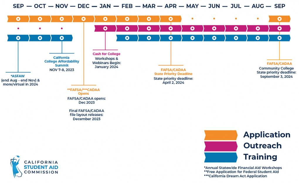 FAFSA 101: How to Apply and What’s Different This Year | KQED