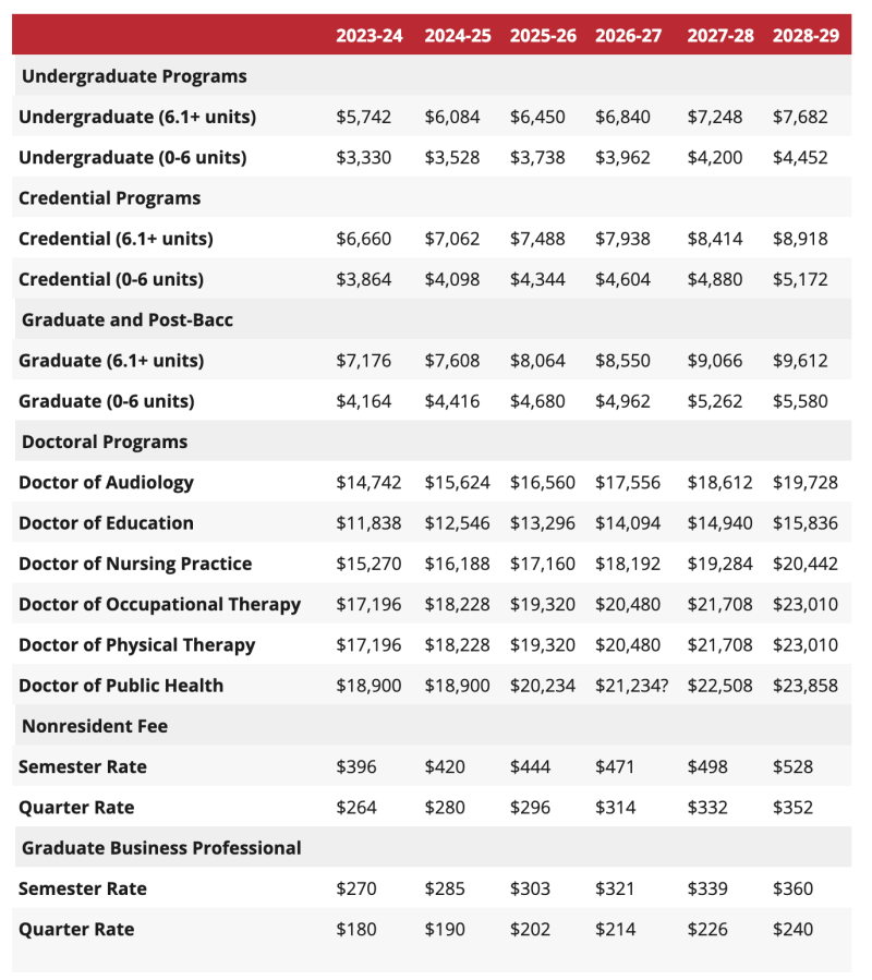 California State University Students to See 6% Tuition Increase Next ...
