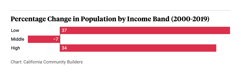 California's Middle Class Declines as Low and High Incomes Surge, Study ...
