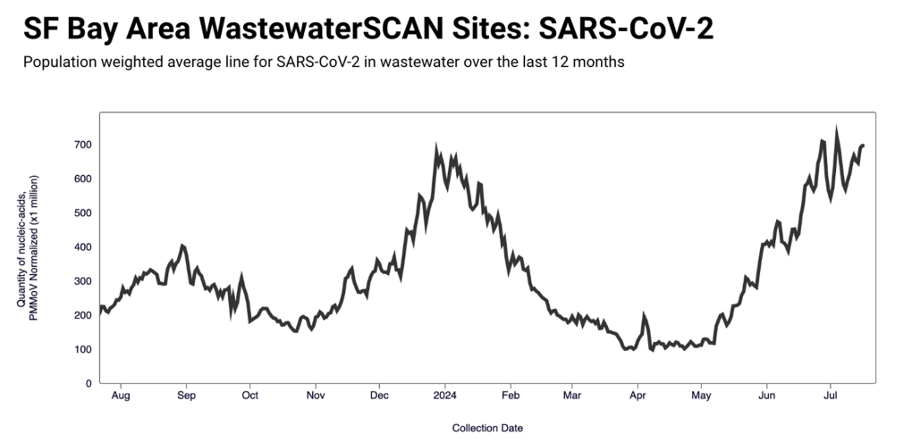 COVID Levels in Bay Area Wastewater Are Now as High as the Winter Peak ... COVID Levels in Bay Area Wastewater Are Now as High as the Winter Peak ...