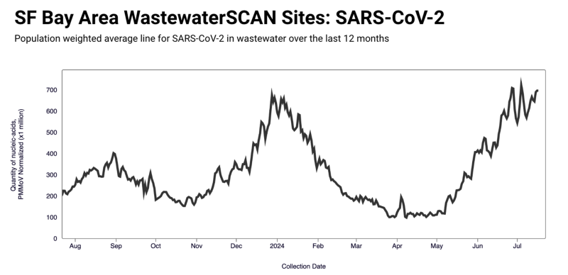 COVID Levels in Bay Area Wastewater Are Now as High as the Winter Peak ...