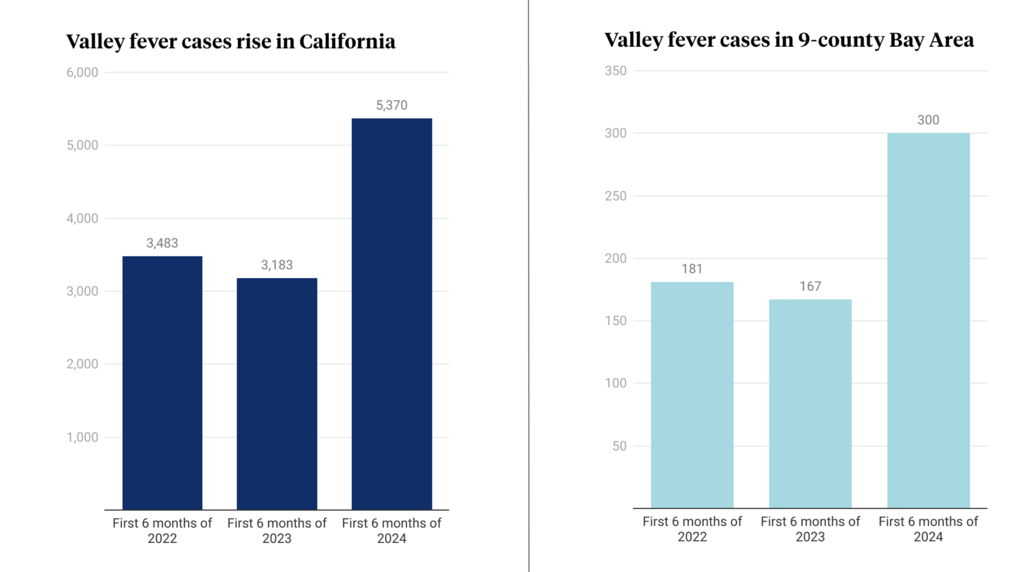 Valley Fever in California: Symptoms, Protecting Yourself and Why Cases ...