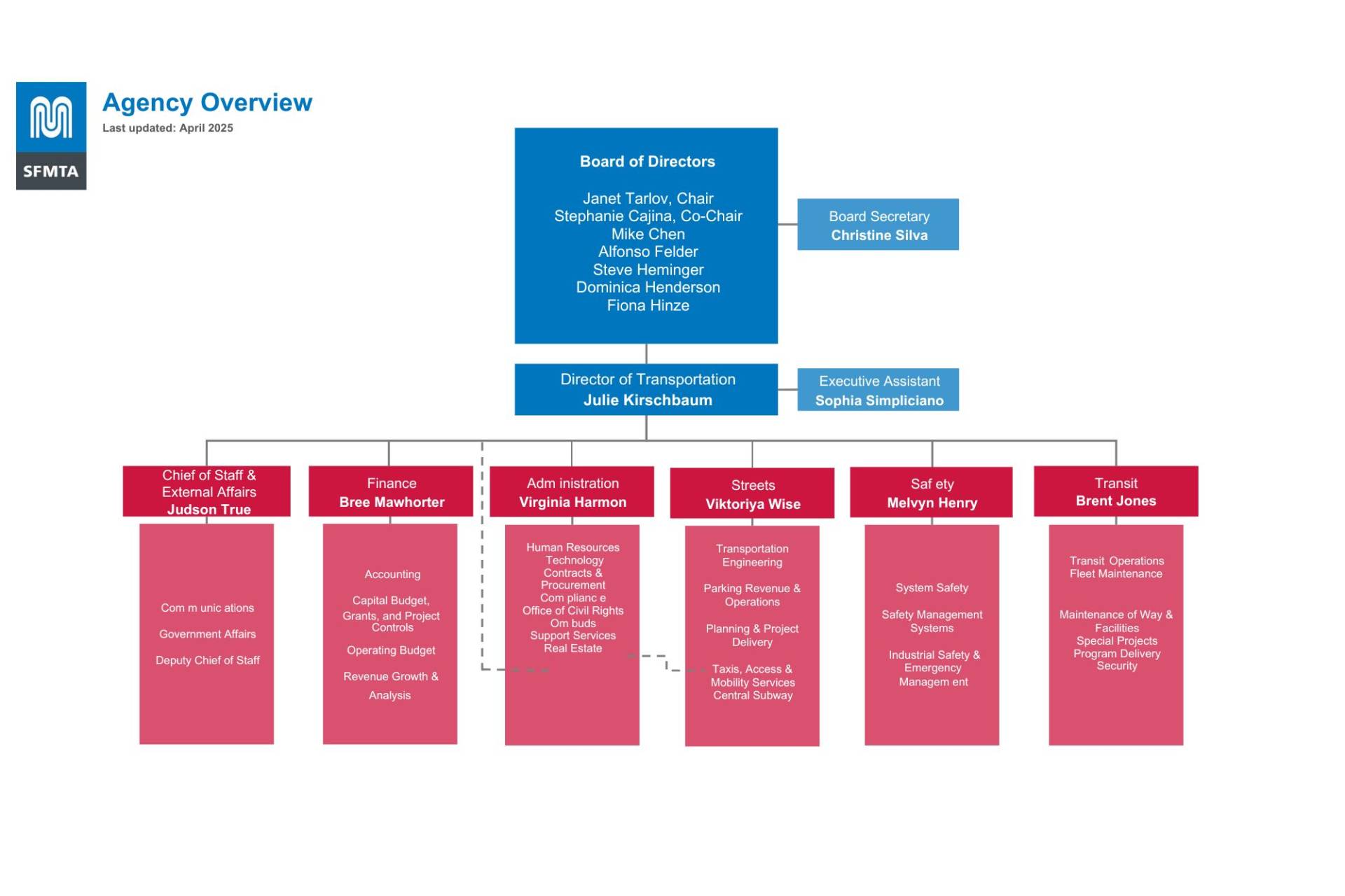SFMTA Launches Major Reorganization to Address Mounting Budget ...