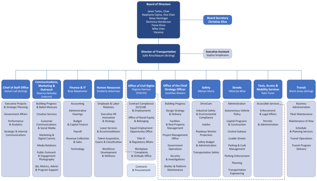 SFMTA Launches Major Reorganization to Address Mounting Budget ...