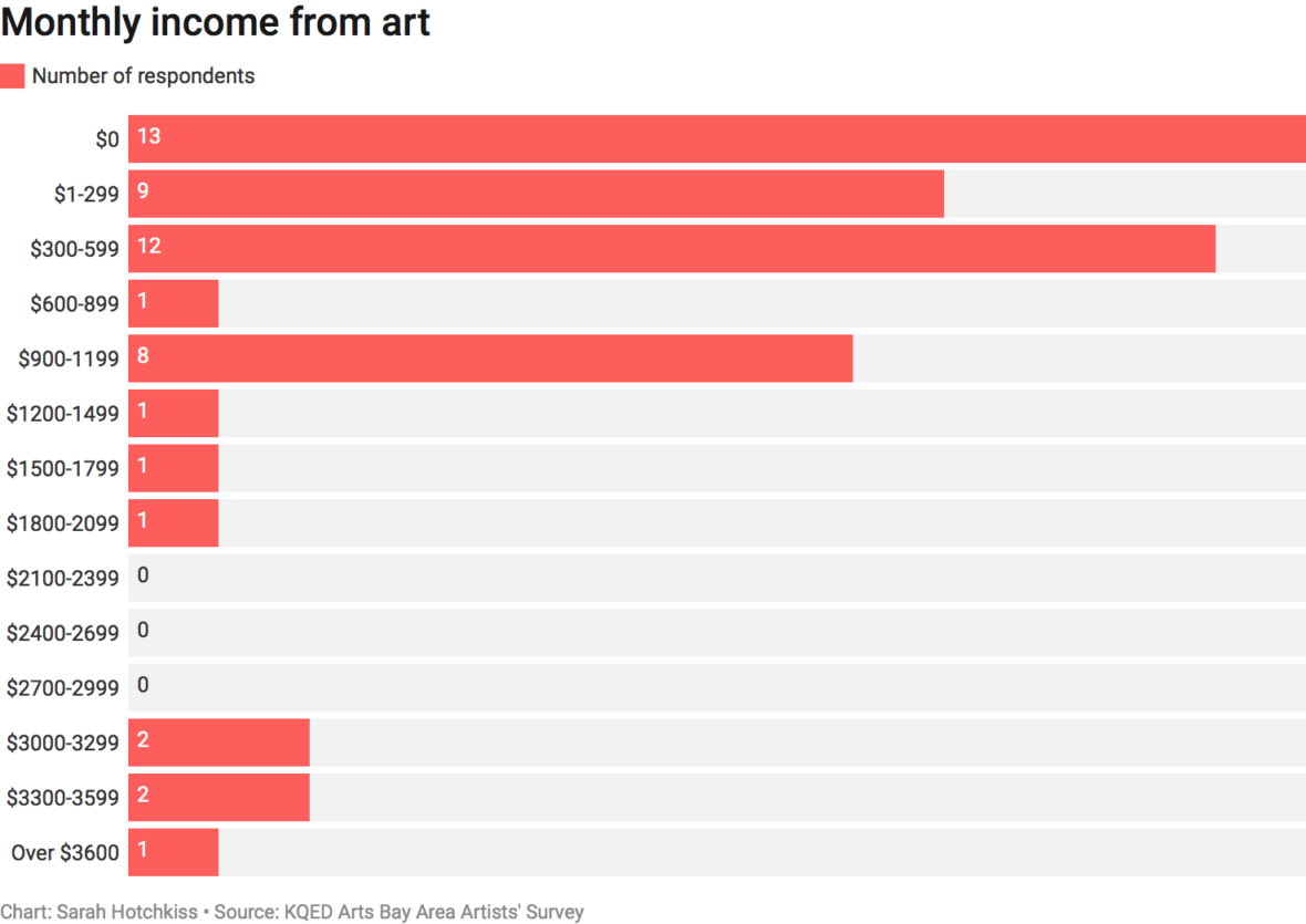 The Hustle: A Snapshot of Artists' Money in the Bay Area | KQED