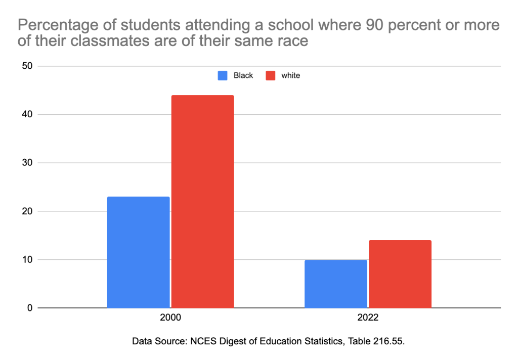 5 Takeaways on School Segregation 70 Years After Brown v. Board ...