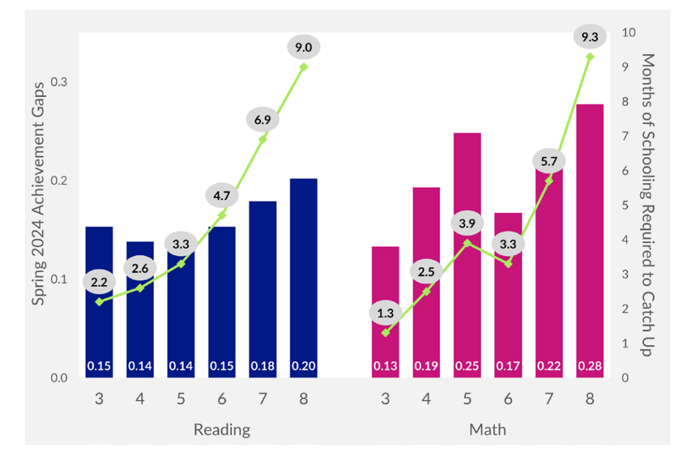 Why Are Kids Still Struggling in School 4 Years After the Pandemic? | KQED
