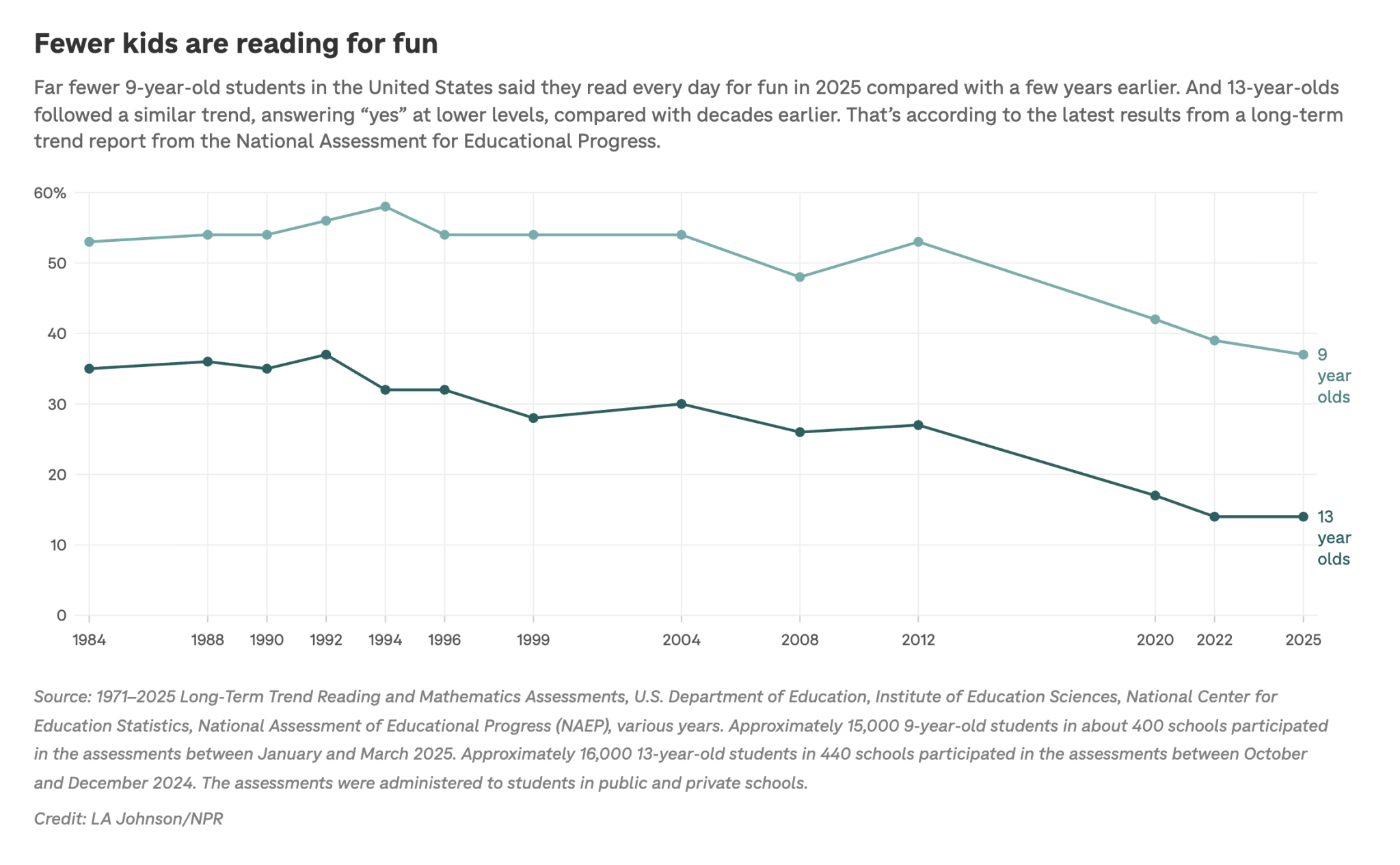After Years of Declines, Young Students Show Gains in Reading and Math ...