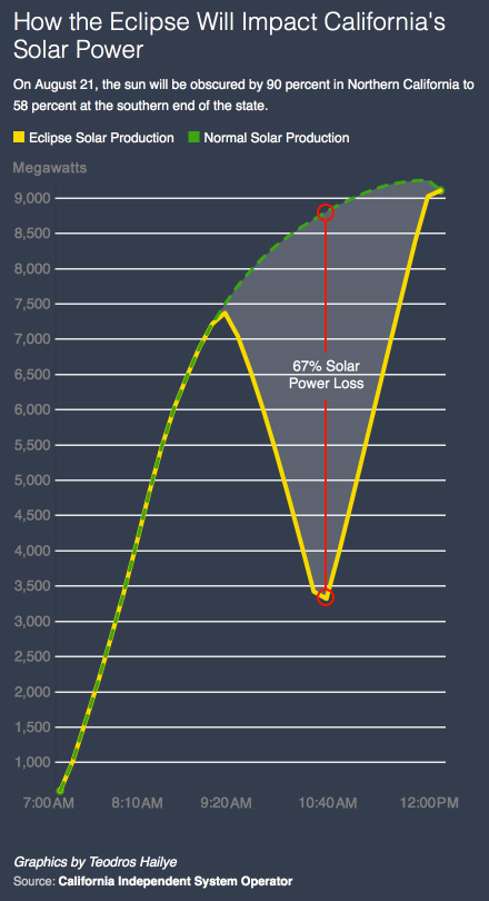 California's Grid Prepares for Solar Power To Be Eclipsed | KQED