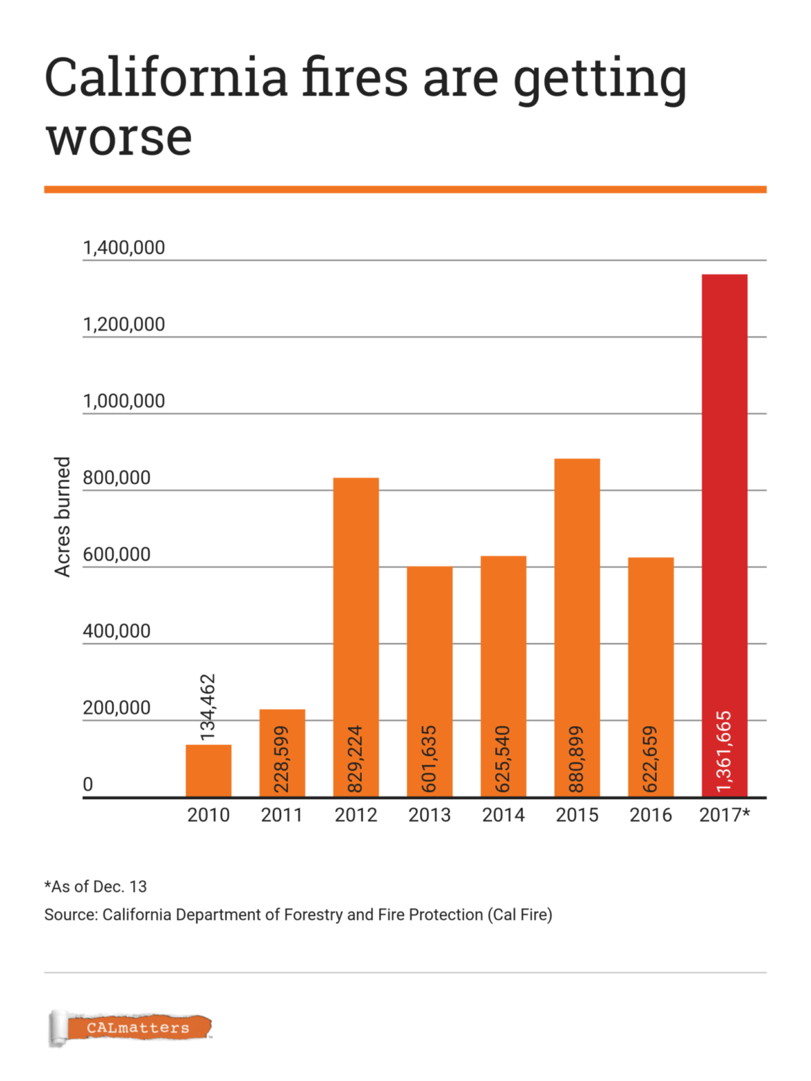 Why California Wildfires Threaten the State's Climate Goals | KQED
