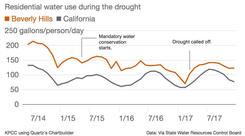 Californians Go Back to Using About as Much Water as Before the Drought ...