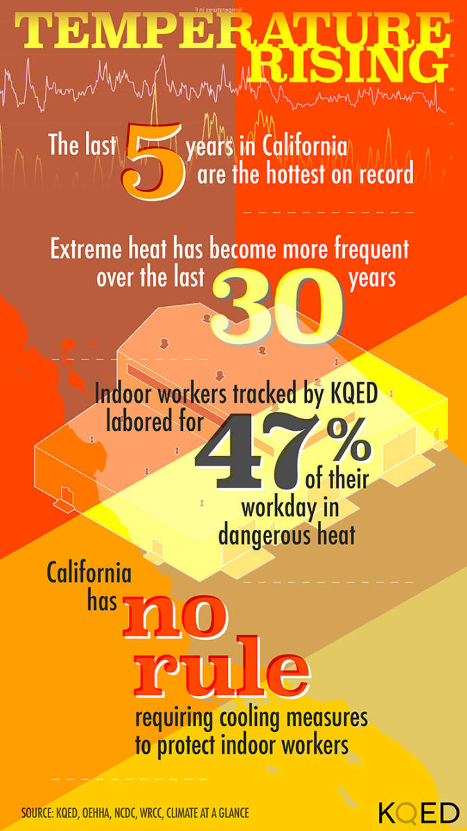 Rising Heat Is Making Workers Sick, Even Indoors | KQED