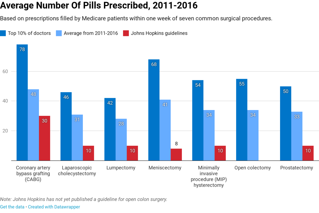 Surgeons Are Still Prescribing Opioids at Alarming Rates | KQED