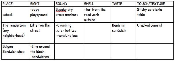 A Concrete Approach to Teaching Revision: “Sensory Mapping” with Google ...